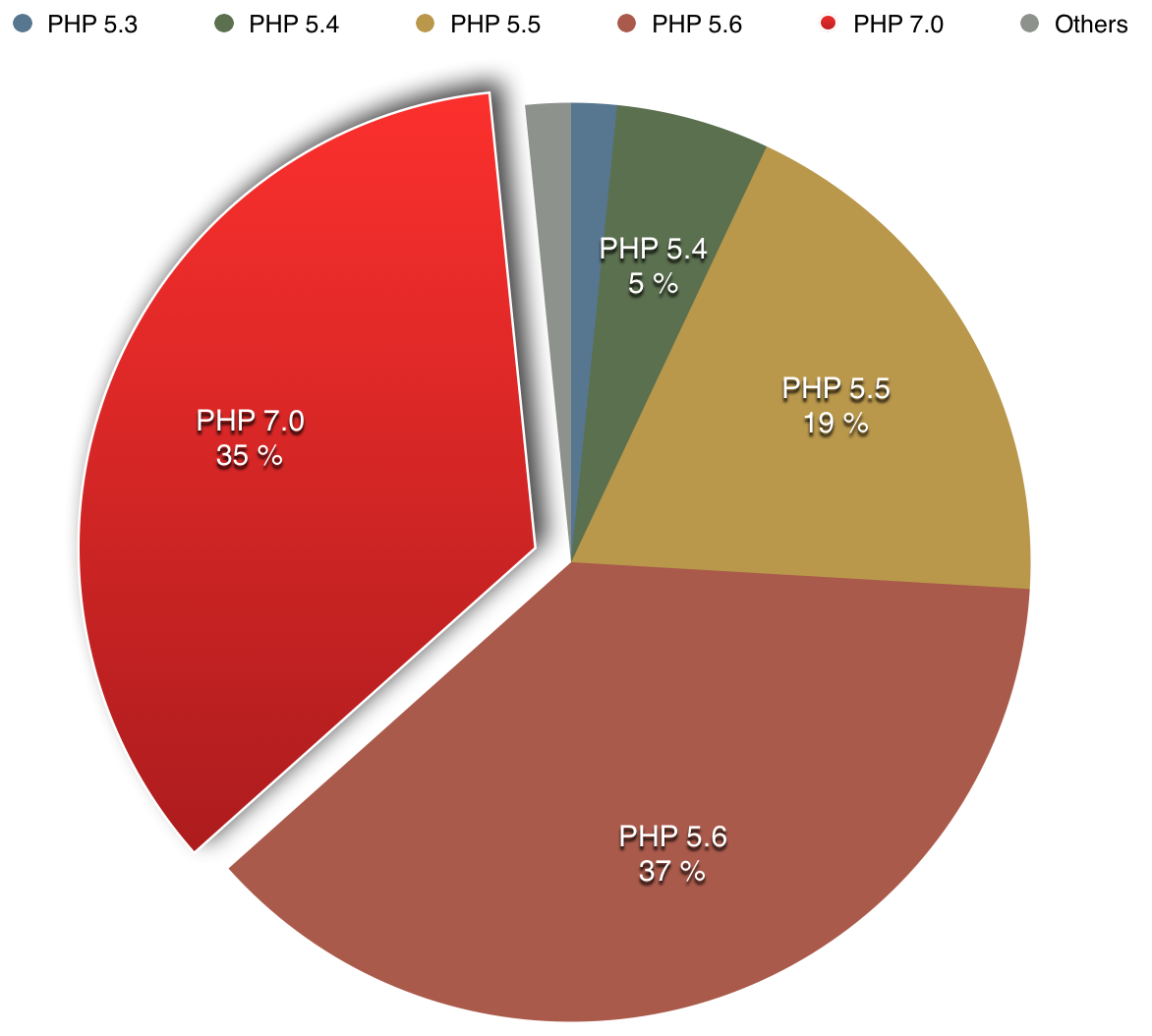 The Significance Of Php Is It Still Relevant International Php Conference