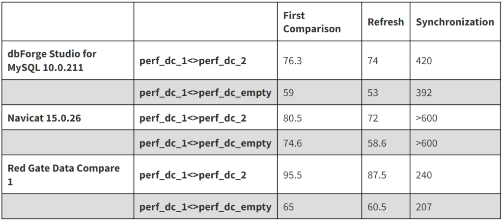 MySQL Database Compare Tools Overview: ApexSQL Data Diff vs dbForge Data Compare - International ...